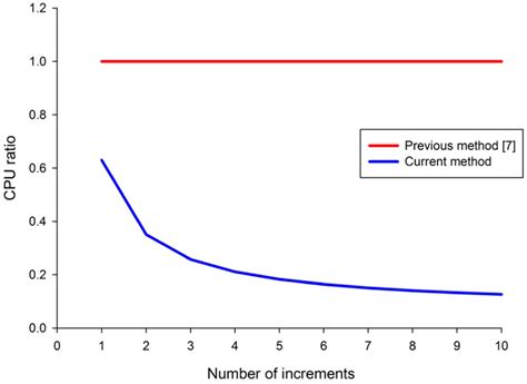 results of cpu ratio Φ for artificial hip joint wear simulation