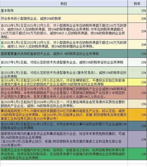 增值税最新税率表，含现行18种税的税率表