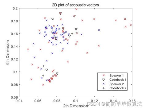 基于acfamdf算法的语音编码matlab仿真matlab实现apc编码 Csdn博客