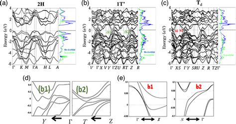 Band Structures Of Mote2 Polytypes A C 2h 1t′ And Td Phases D E