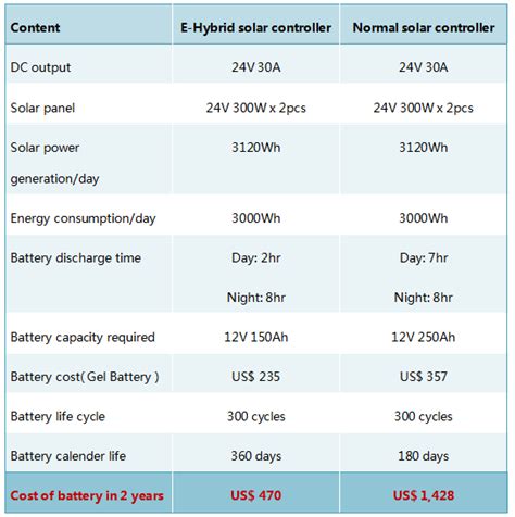 E Hybrid Controllers Vs Normal Mppt Controllers A Comparative Analysis