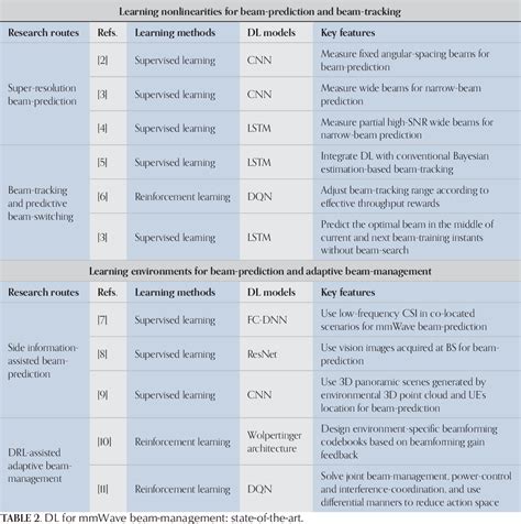 Table 2 From Deep Learning For Mmwave Beam Management State Of The Art