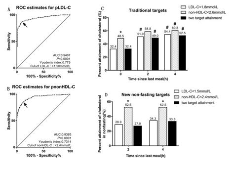 Comparison Of The Percent Attainments Of LDL C And Non HDL C Levels Download Scientific Diagram