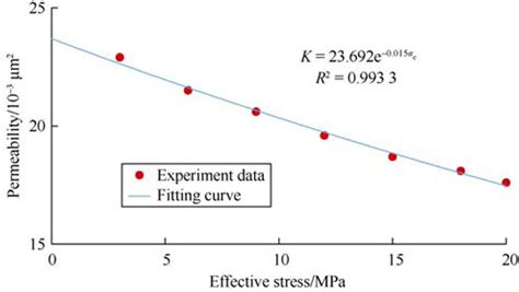 Stress Sensitivity Curve Under Constant External Pressure And Variable