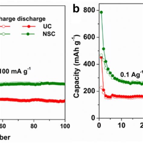 Cycling Performance Of Nsc At 1000 Ma G⁻¹ Download Scientific Diagram