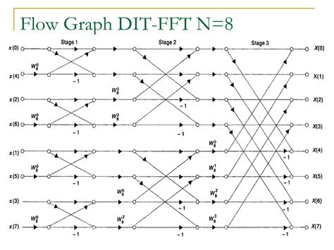 Fast Fourier Transforms Butterfly Structure Dit Dif Pptx