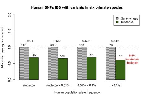 Predicting Clinical Impact Of Human Mutation With Deep Neural Networks