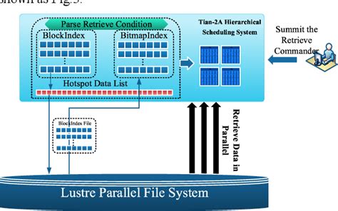 Figure 3 From Bi Cluster A High Performance Data Query Framework For Large Scale Scientific