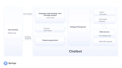 Chatbot Development How To Build Your Own Chatbot