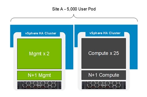 Scaling Guidelines VDI Design GuideVMware Horizon On Dell Three Tier Architecture Dell