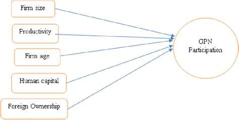 Model For Empirical Exercise Download Scientific Diagram