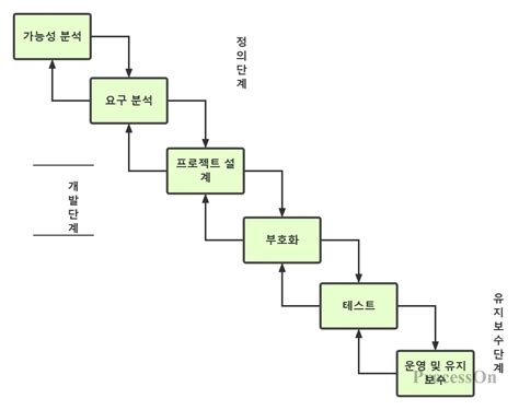 Sdlc 가이드 폭포수 라이프사이클 모델 Processon