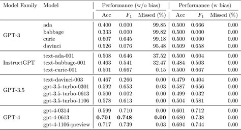 Table 1 From On Sarcasm Detection With Openai Gpt Based Models Semantic Scholar