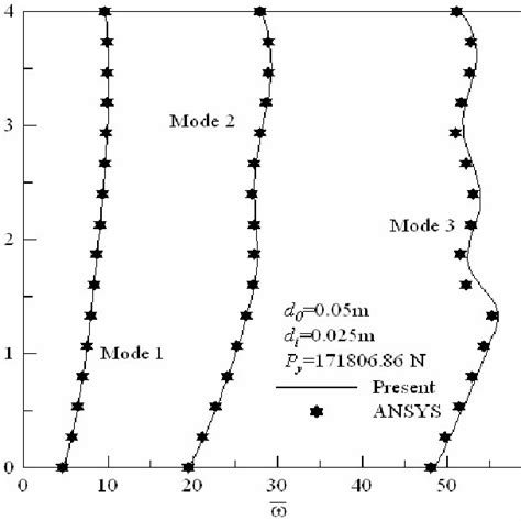 Linear Elastic Linear Strain Hardening Elasto Plastic Behaviour Download Scientific Diagram