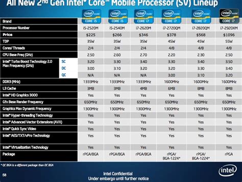 Intel 2 generacja procesorów Core już jest