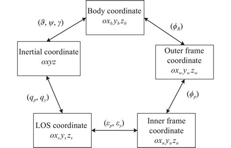 Line Of Sight Rates Extraction Of Roll Pitch Seeker Under Anti Infrared Decoy State