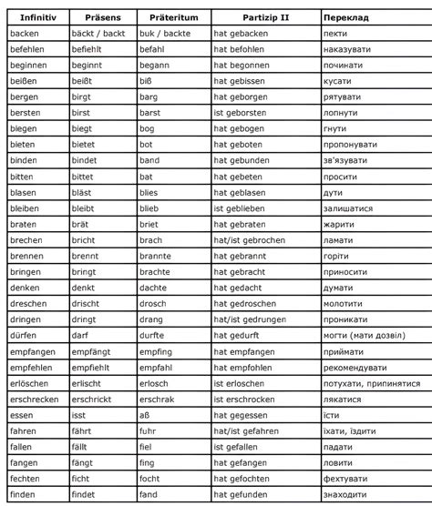 Таблиця сильних неправильних дієслів німецької мови Німецька мова