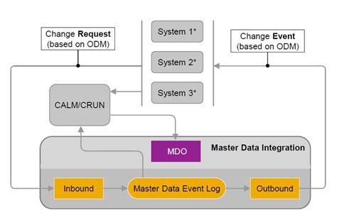Understanding Basics Of Sap Master Data Integratio Sap Community