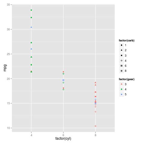 R Ggplot Plot Factors With Some X Axis Jigging Stack Overflow