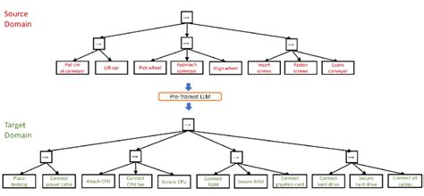 behavior tree based task generation using the gpt 3 text davinci 003