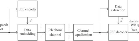 Speech Bandwidth Extension Sbe System Description Download Scientific Diagram