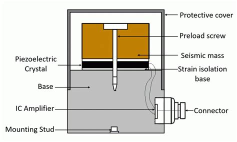 Measurement Of Vibration