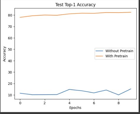 Cs231n 과제3 Q4 Self Supervised Learning For Image Classification