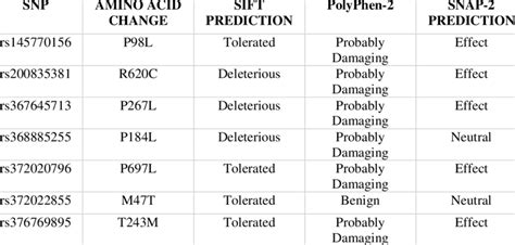 Prediction Of The Effect Of Snps By Using Sift Snap 2 And Polyphen 2