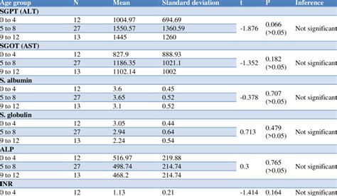 Comparison Of Laboratory Variables Between Different Age Group Download Scientific Diagram