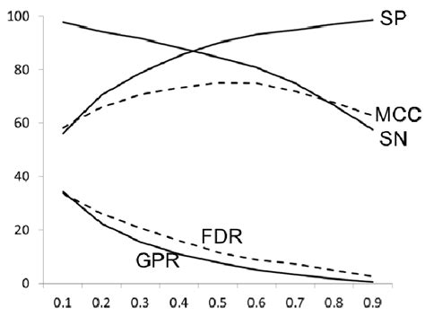 Performance Of The Regression Model Classifier At P {0 1 0 9