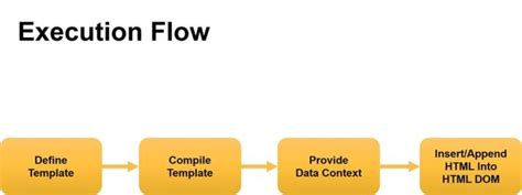 Dynamic Html Using Handlebars Javascript