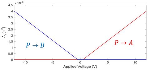 Actuators Free Full Text Implementation Of Iterative Learning Control On A Pneumatic Actuator
