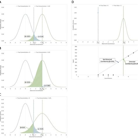 Decision Limits L C And Detection Limits L D Hypothetical