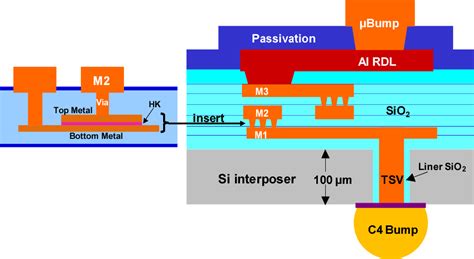Figure 1 From A Manufacturable Interposer Mim Decoupling Capacitor With Robust Thin High K