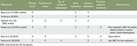 Prognostic Factors In Decision Making Systems Download Scientific Diagram