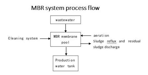 MBR System Revolutionizing Water Treatment Efficiency