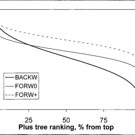 Predicted Breeding Values For The Individual Progeny Tested Plus Trees