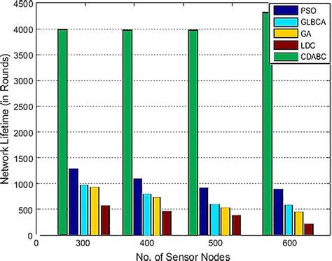 Network Lifetime In The First Scenario Download Scientific Diagram