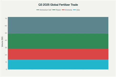 September 2025 Fertilizer Market Green Gubre Group