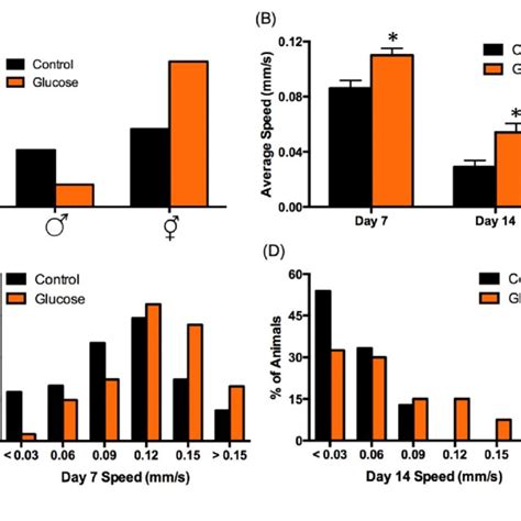 High Glucose Diet Regulates Mobility In A Sex Specific Manner A Download Scientific Diagram