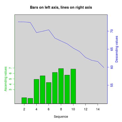How Can I Plot With Different Y Axes