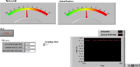 Labview Pid Dc Motor Control Tutorial Gaseand