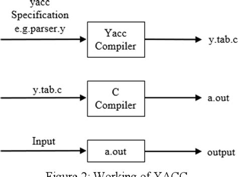 Figure 1 From Compiler For Mathematical Operations Using English Like