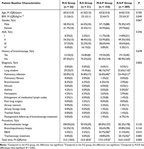 The Efficacy And Safety Of Balanced Propofol Sedation For Bronchoscopy Tcrm