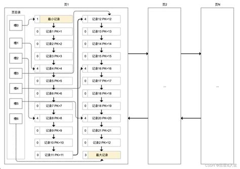 一文带你了解innodb索引底层原理mysql数据库innodb引擎索引底层实现的原理及查找过程 Csdn博客