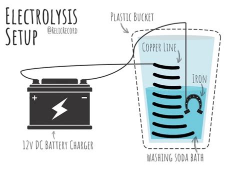 Ways To Remove Rust From Iron RelicRecord