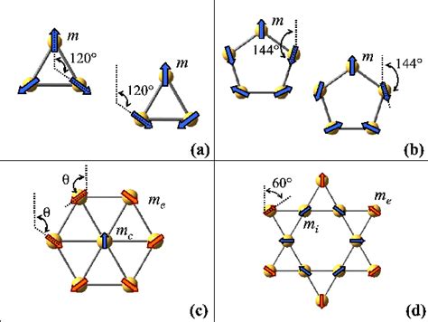 Figure 1 From Noncollinear Magnetism In Density Functional Calculations Semantic Scholar