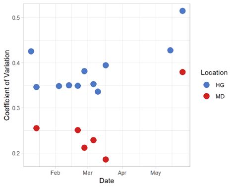 Coefficient Of Variation Values For Each Observation Day At The Download Scientific Diagram