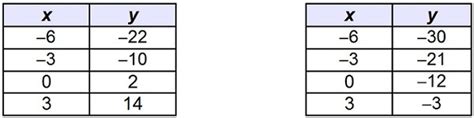The Tables Represent Two Linear Functions In A System What Is The