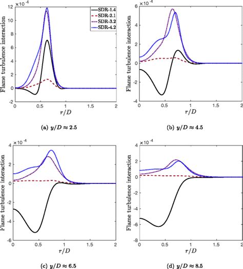 Flame Turbulence Interaction Download Scientific Diagram